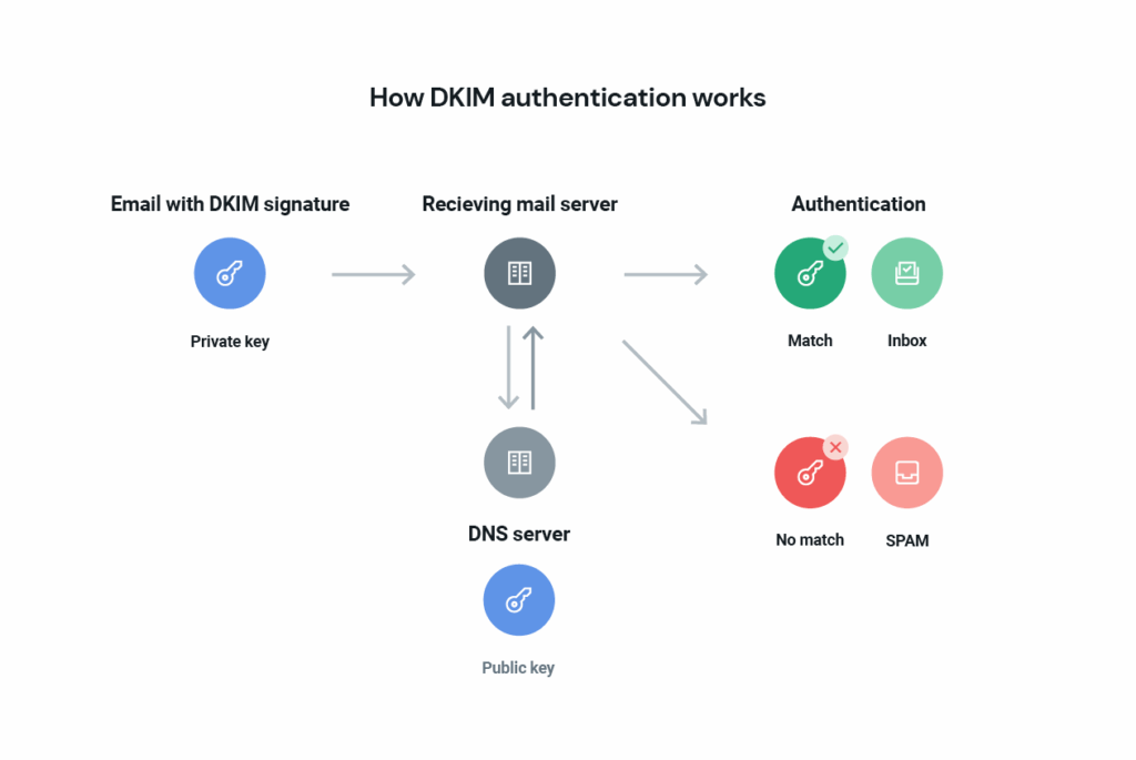 What Is DKIM? How email authentication protects your domain in 2026 ...