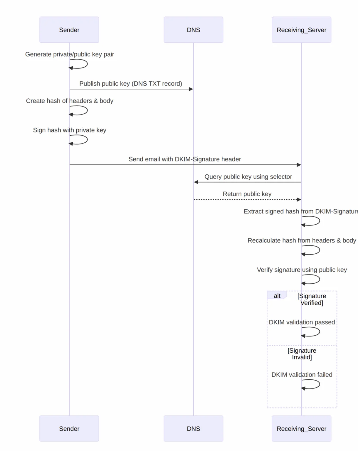 Implementing SPF, DKIM, and DMARC for Reliable Email Delivery ...